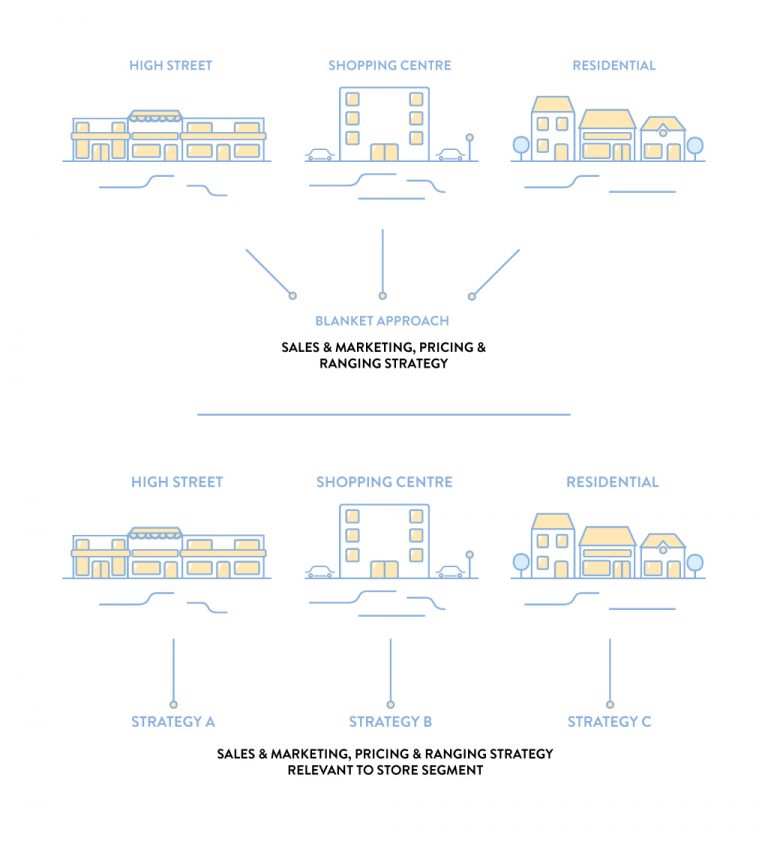 Store Segmentation for Retailers - Benefits & Process