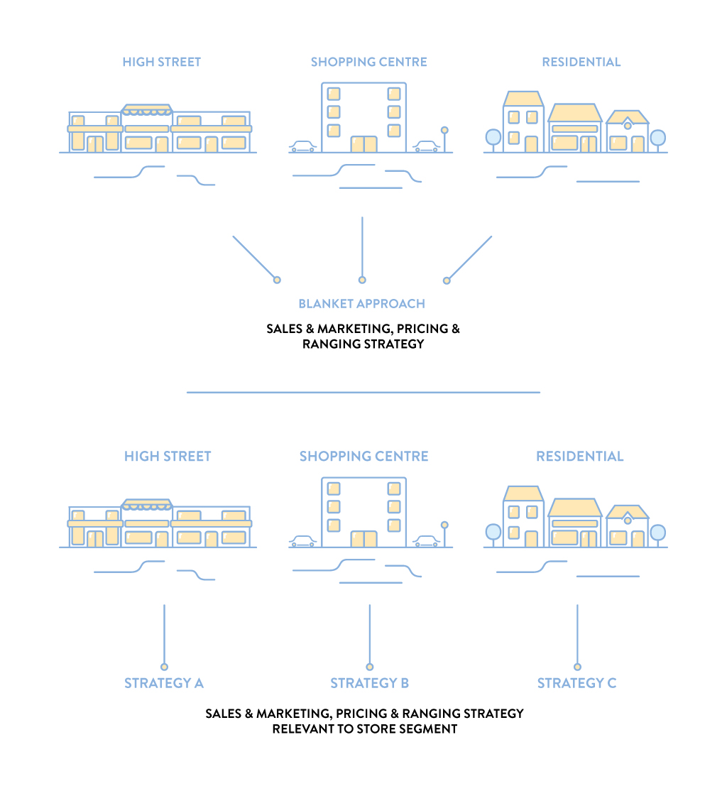 Store Segmentation for Retailers - Benefits & Process