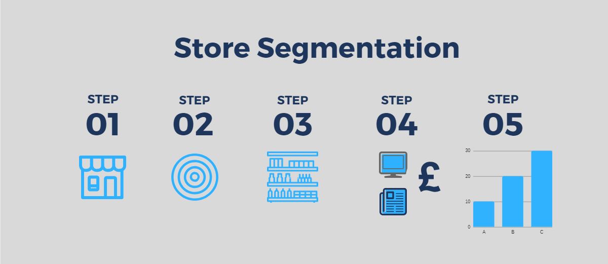 5 Steps For Successful Store Segmentation For Retailers